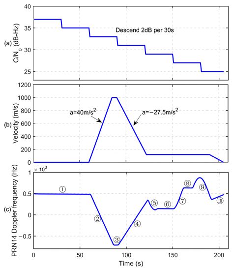 Kalman Filter With Adaptive Covariance Estimation For Carrier Tracking