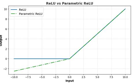 ReLU Activation Function In Deep Learning GeeksforGeeks