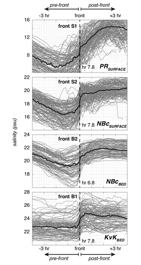 Temporal Increases In Salinity Attributed To The Landward Advection Of