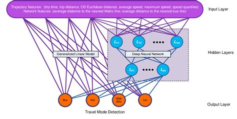 Figure 1 From A Data Driven Analytical Framework Of Estimating Multimodal Travel Demand Patterns