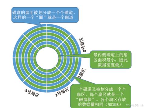 【linux】文件系统和软硬链接 Csdn博客 【linux】文件系统和软硬链接 Csdn博客