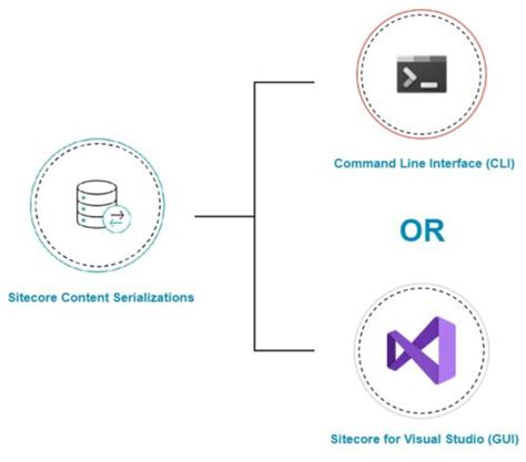 Sitecore Content Serialization Series Episode 1 Introduction Blogs Perficient
