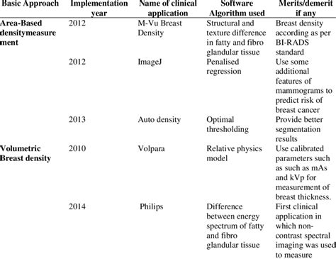 quantified analysis of systems in present 2010 to 2019 download