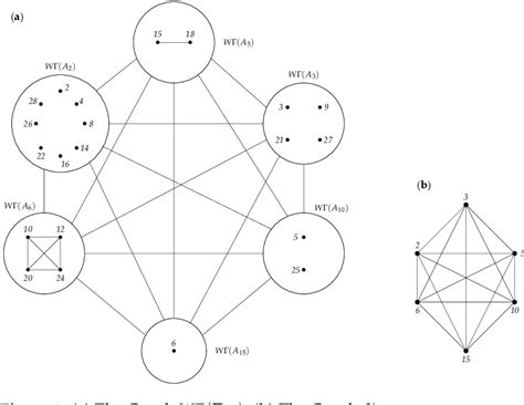 Figure 2 From On Normalized Laplacian Spectra Of The Weakly Zero Divisor Graph Of The Ring ℤn
