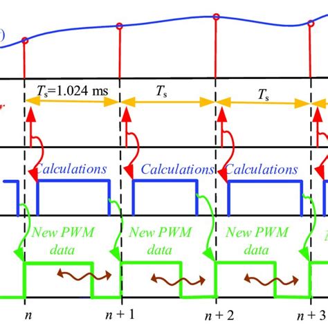 Timing Diagram Of Data Flow In The Digital Pid Controller Download