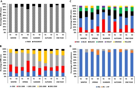 The Percentage Of The Different Microplastic Shapes A Lengths B