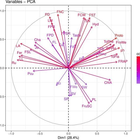 Principle Component Analysis Of Pomological Morphological Bioactive