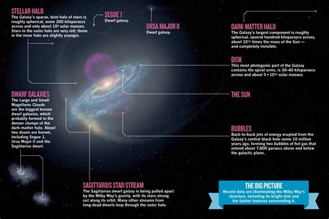 Milky Way Galaxy Components