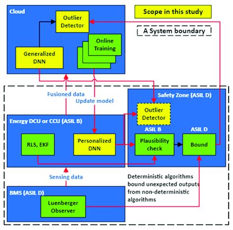 An Architectural Design Improves Estimation Accuracy And Safety Download Scientific Diagram
