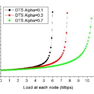 System DTS For Different Routing Algorithms Download Scientific Diagram