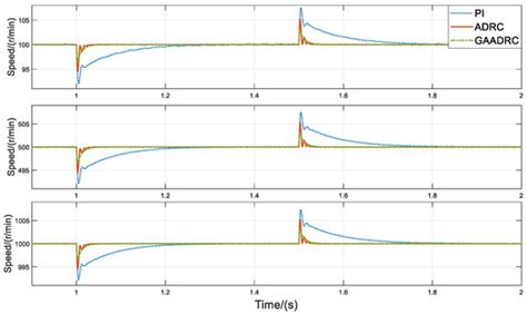 Processes Special Issue Adaptive Control Design And Analysis