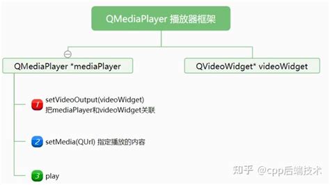 qt 项目实战：基于qmediaplayer播放器 知乎