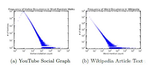 Graph Neural Networks (GNN)（五）：Graph Embedding (DeepWalk, Line, Node2Vec)_a、deepwalk、line模型可以转化为 ...