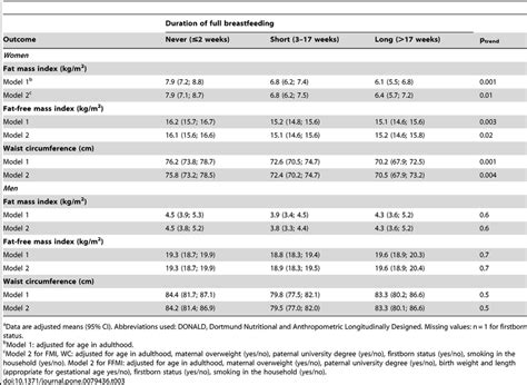 Body Composition And Body Fat Distribution In Young Adulthood According