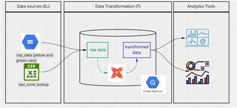 github razorcd dbt training