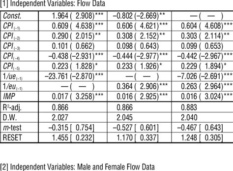 Phillips Curve Estimation Results Dependent Variable Cpi Download Scientific Diagram