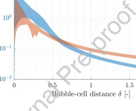 Numerical Results Of Near Wall Microbubble Dynamics And The Resulting Download Scientific