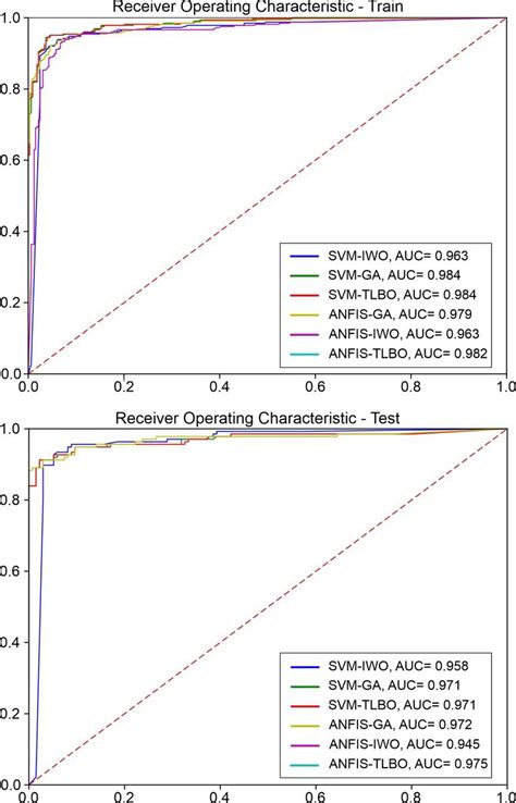 roc curves for the svm ga svm tlbo svm iwo anfis ga anfis tlbo and download scientific