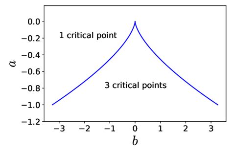 Variation In The Number Of Critical Points Of The Cusp Potential In The Download Scientific