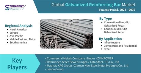 Galvanized Reinforcing Bar Market Report Sd Research News Posted On