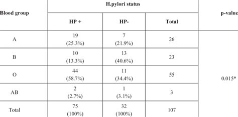Distribution Of Hpylori Status According To Blood Group Download