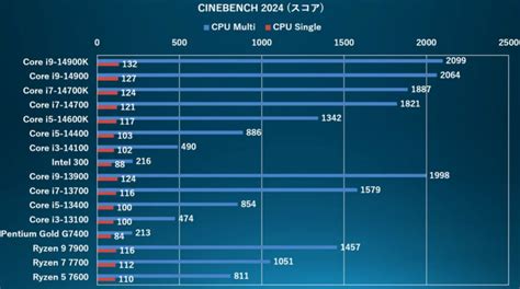 Test Results Published For Dual Core Intel Processor 300 — The Cheapest