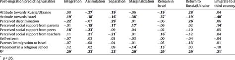 Multiple Regression Analyses Of The Acculturation Intentions
