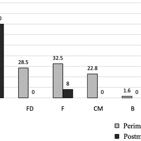 Traits Distribution In The Perimortem Fractures And The Postmortem