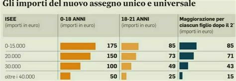Assegno Unico A Marzo In Arrivo Conguaglio E Arretrati Chi Ci