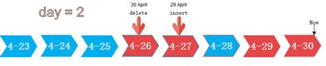 Cutting Costs By Switching Between Cold And Hot Data Storage In GaussDB