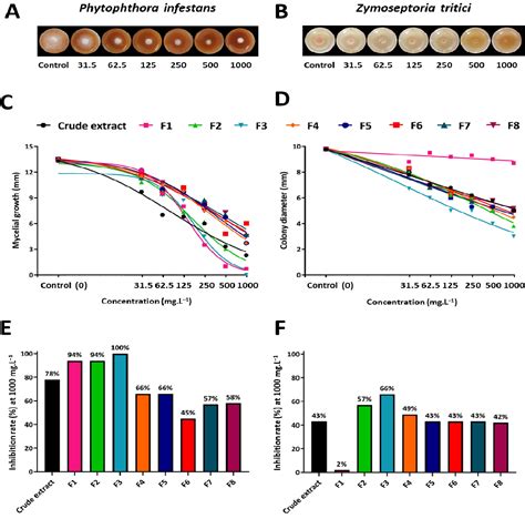 Figure 1 From Combined Lc Msms And Molecular Networking Approach Reveals Antioxidant And