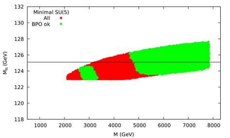 Left The Lightest Higgs Mass M H As A Function Of M For The Minimal