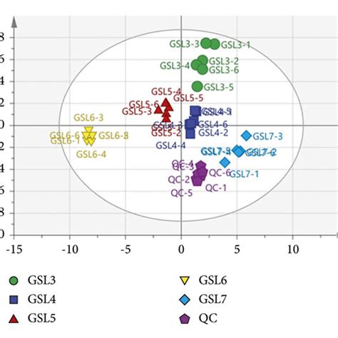 Score Plots Of Principal Component Analysis Pca From Metabolite