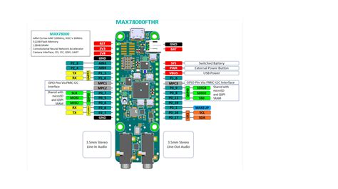 AI At The Edge Getting Started With The Maxim Integrated MAX78000FTHR