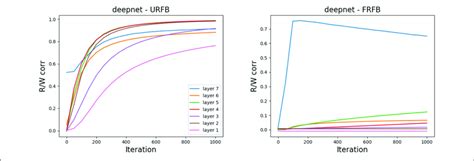 Correlation Between W L And R L For The Seven Updated Layers In