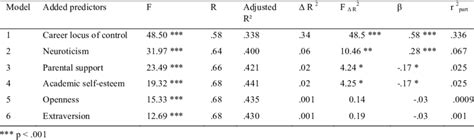 Hierarchical Multiple Linear Regression Analysis On Adolescents Career
