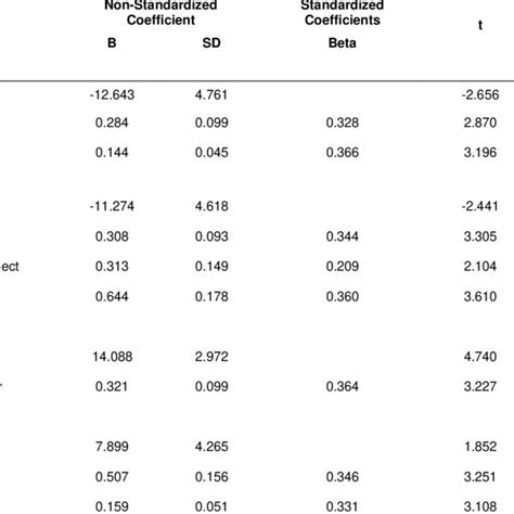 Results Of Multiple Linear Regression Analysis To Predict The