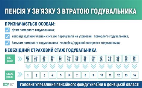 УМОВИ ПРИЗНАЧЕННЯ ПЕНСІЇ У ЗВЯЗКУ З ВТРАТОЮ ГОДУВАЛЬНИКА пенсії 🔰