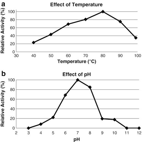Effect of temperature and pH on the activity of the novel α amylase a
