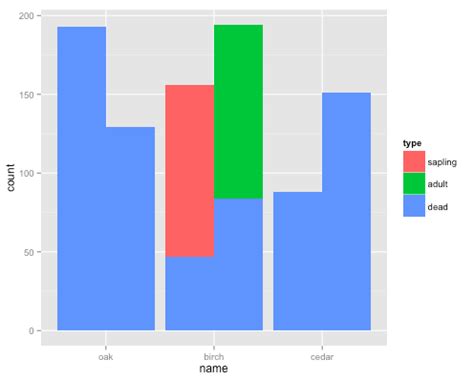 r - Generate paired stacked bar charts in ggplot (using position_dodge only on some variables ...