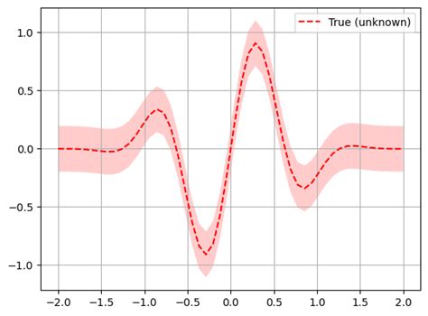 Bayesian Optimization Using A Quantum Gaussian Process Surrogate Model