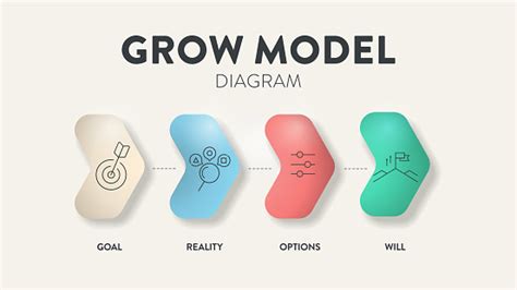 Grow 모델 다이어그램 인포 그래픽 템플릿 배너 벡터 목표 지향 코칭 프레임 워크 목표 현실 옵션 및 의지 또는 앞으로의