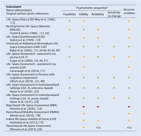 8 Overview On Included Assessment Instruments And Their Psychometric