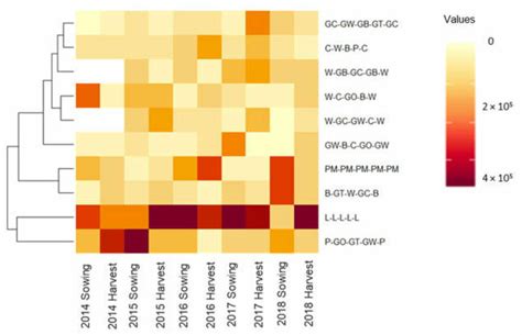 A Dendrogram And Heat Map Representing The Hierarchical Clustering And