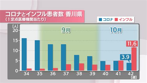 インフルエンザの患者急増 過去最速の注意報発令に医師「2回感染するケースも」対策は？ 香川 Ksbニュース Ksb瀬戸内海放送