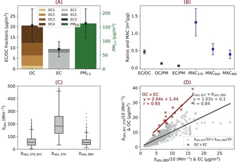 Properties Of Carbonaceous Aerosols A Concentrations Of Ec And Oc Download Scientific Diagram