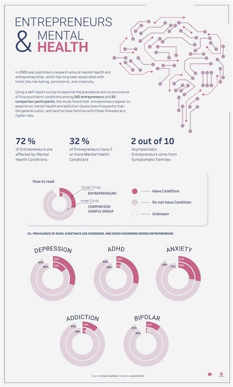 Tableau Tableaupublic Entrepreneurship Dashboard Mentalhealth