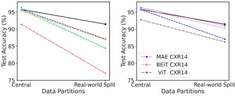 Comparison Of Model Performance In Test Accuracy W R T Data Heterogeneity Download