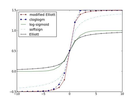 The Modified Elliott Cloglogm Log Sigmoid Softsign And Elliott