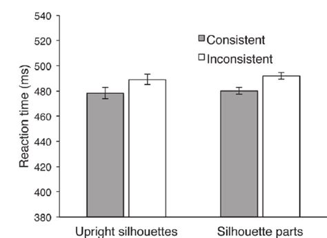 Rt For Consistent And Inconsistent Trials In The Upright Silhouette And Download Scientific
